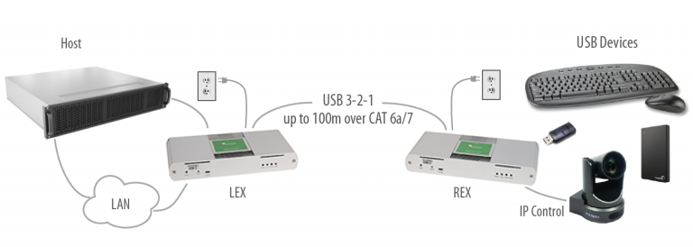 The Icron USB 3-2-1 Raven™ | IHSE