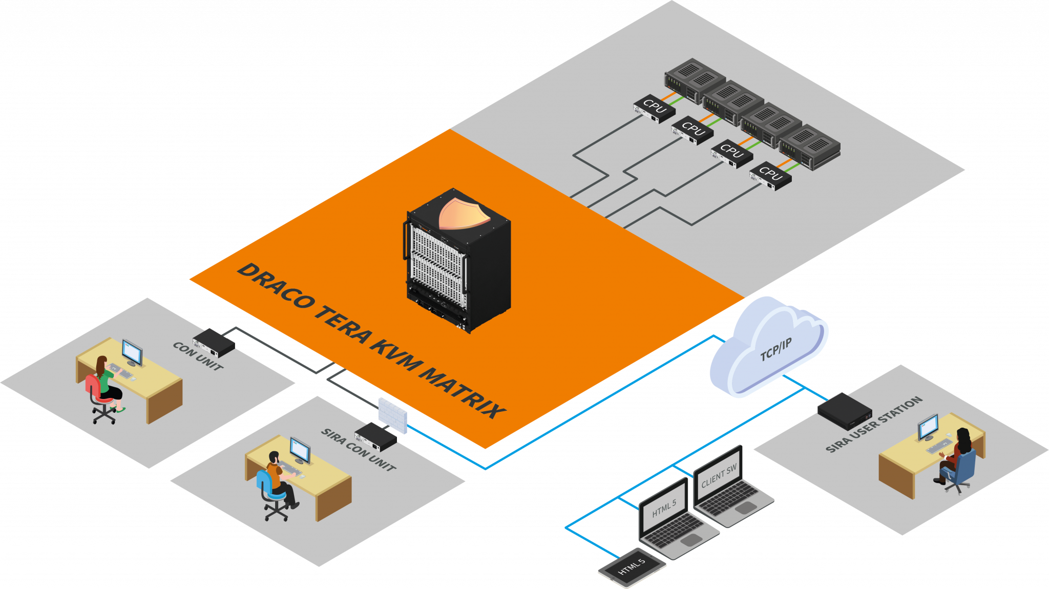 IHSE IP KVM Integration - Draco SIRA - Secure IP Remote Access