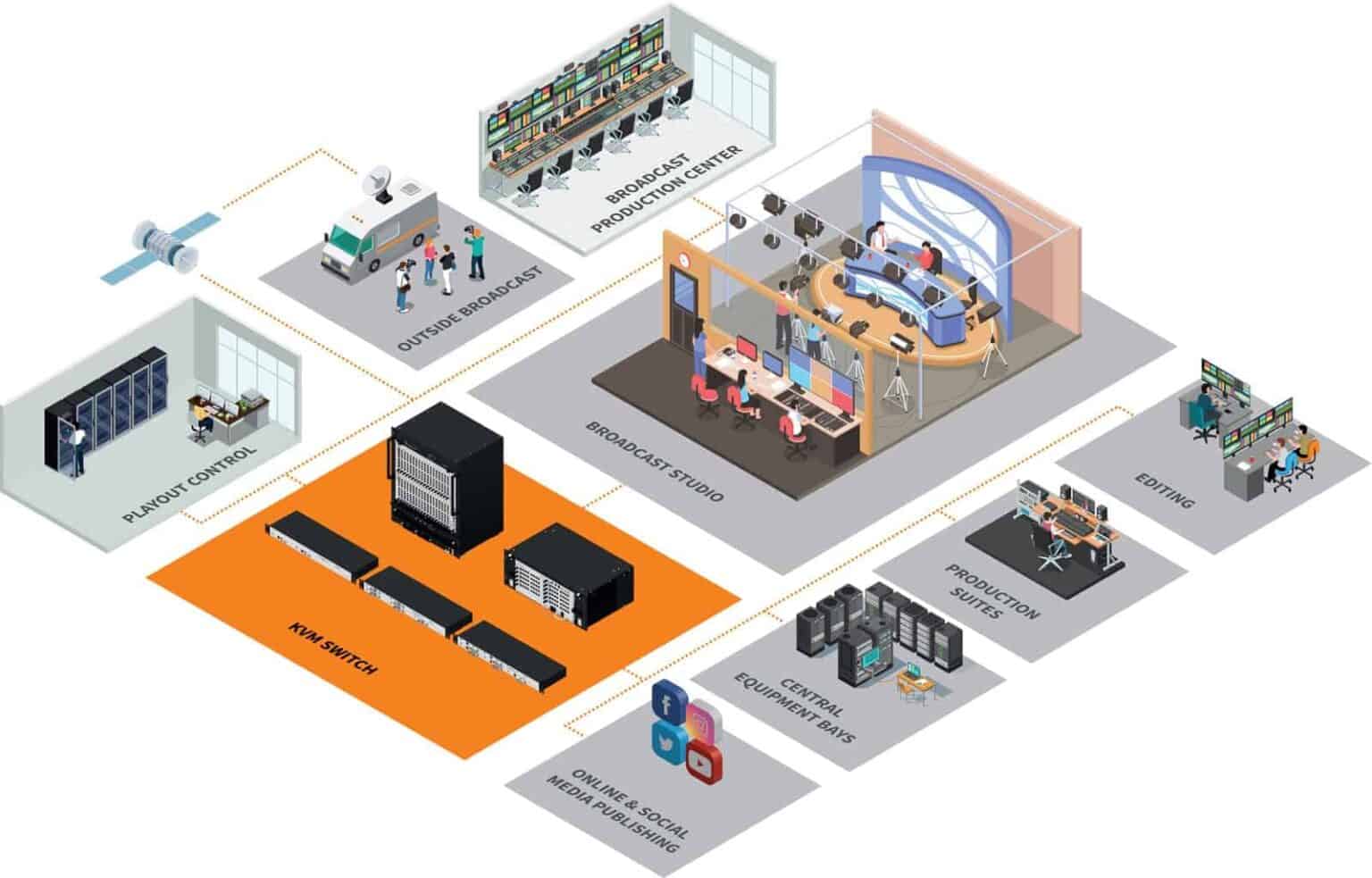 KVM Solutions for Broadcast and Post Production | IHSE