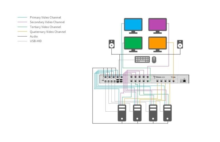 Draco vario DisplayPort KVM Switch - IHSE